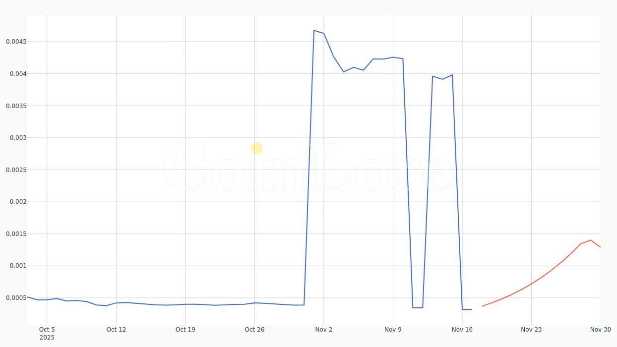 UTU Coin short-term price prediction