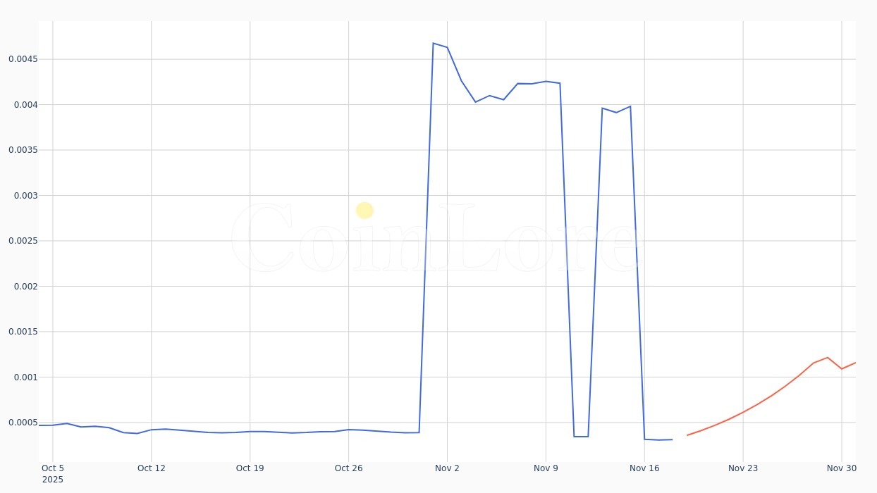 UTU Coin short-term price prediction
