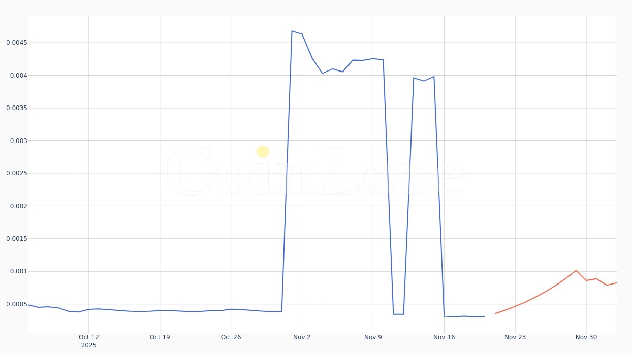 UTU Coin short-term price prediction