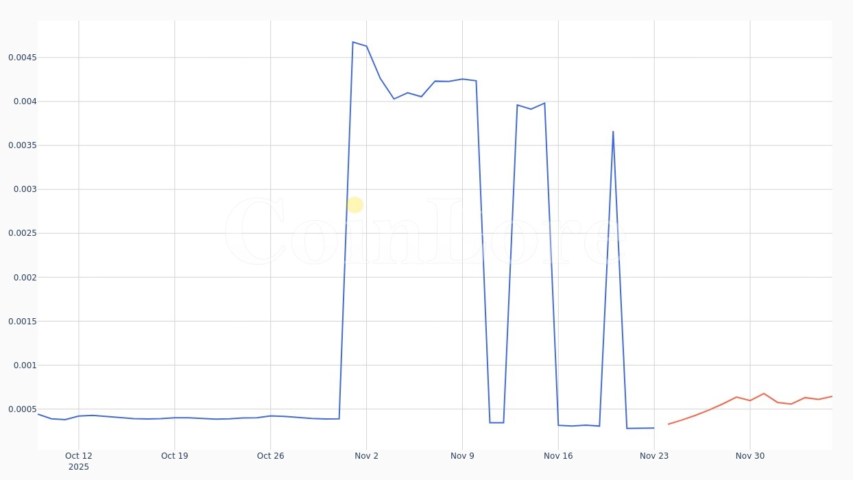 UTU Coin short-term price prediction