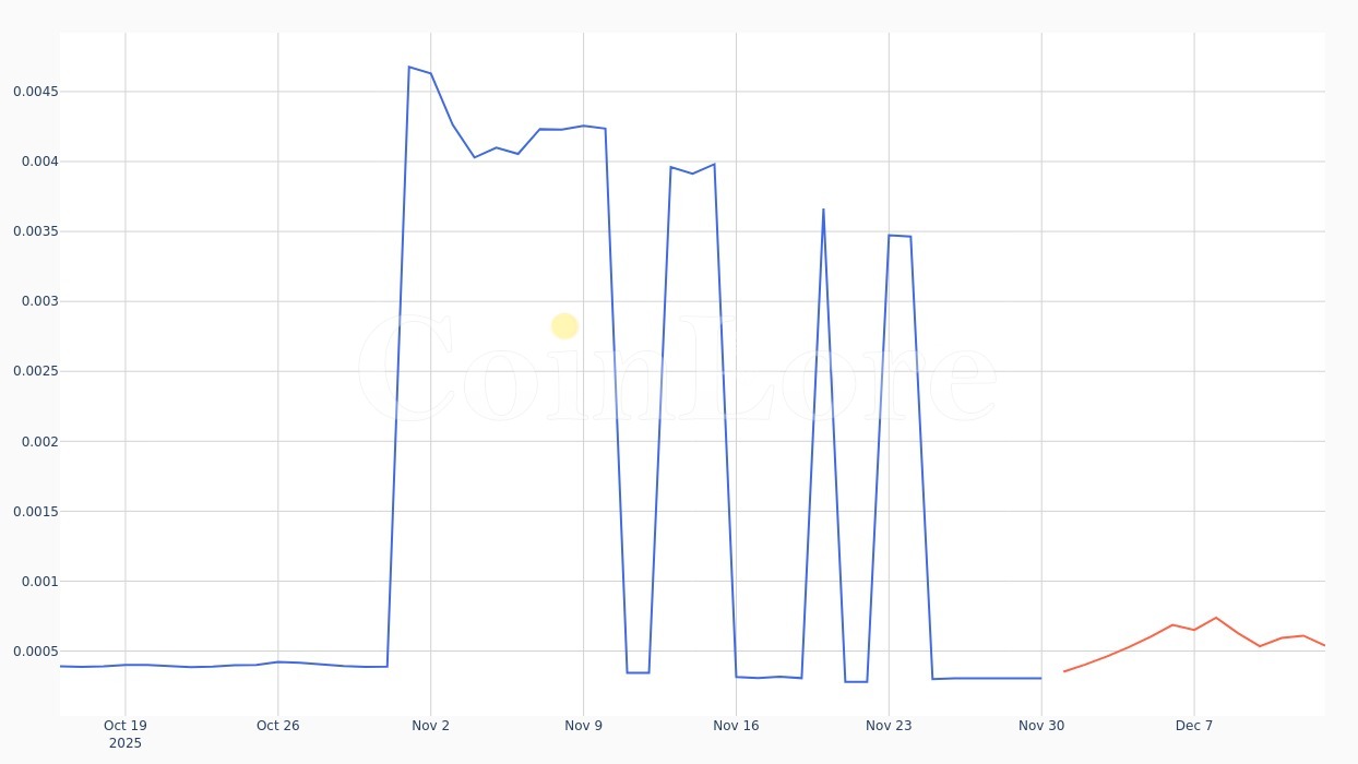 UTU Coin short-term price prediction