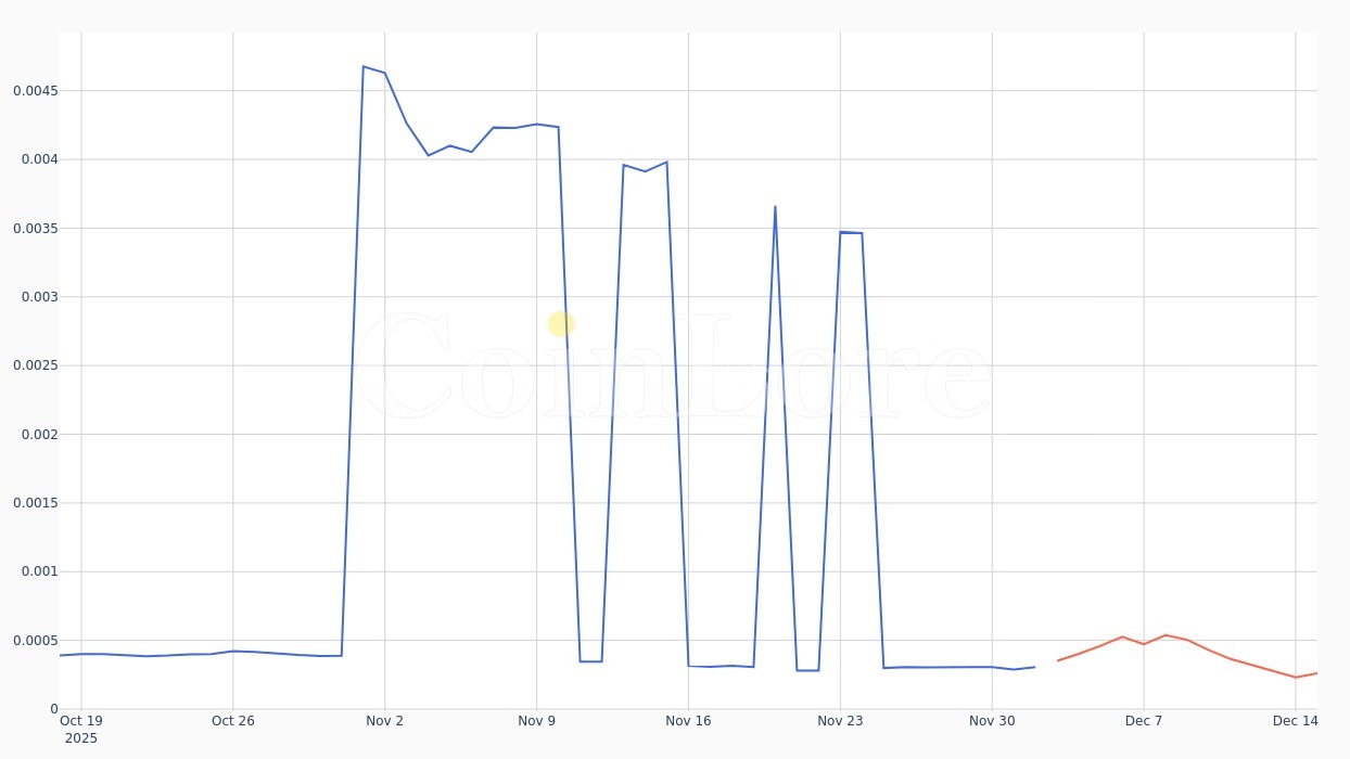 UTU Coin short-term price prediction