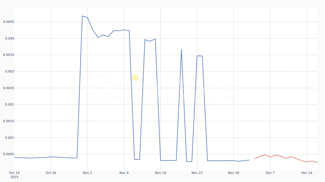 UTU Coin short-term price prediction