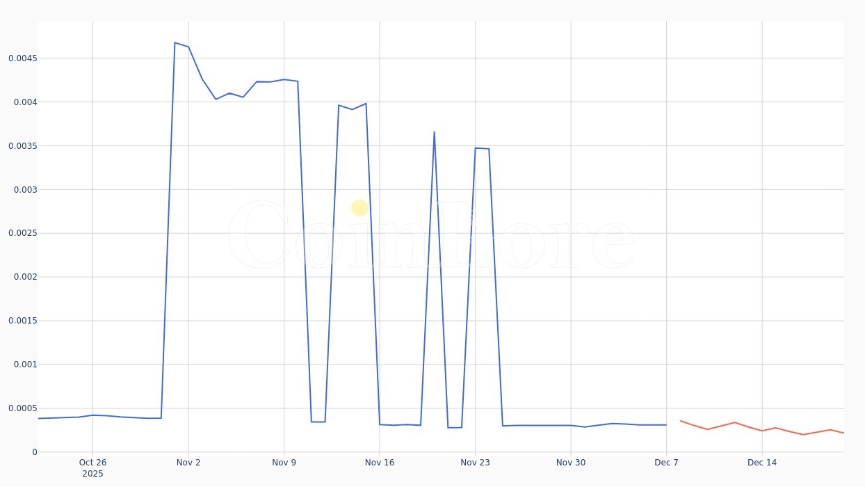 UTU Coin short-term price prediction