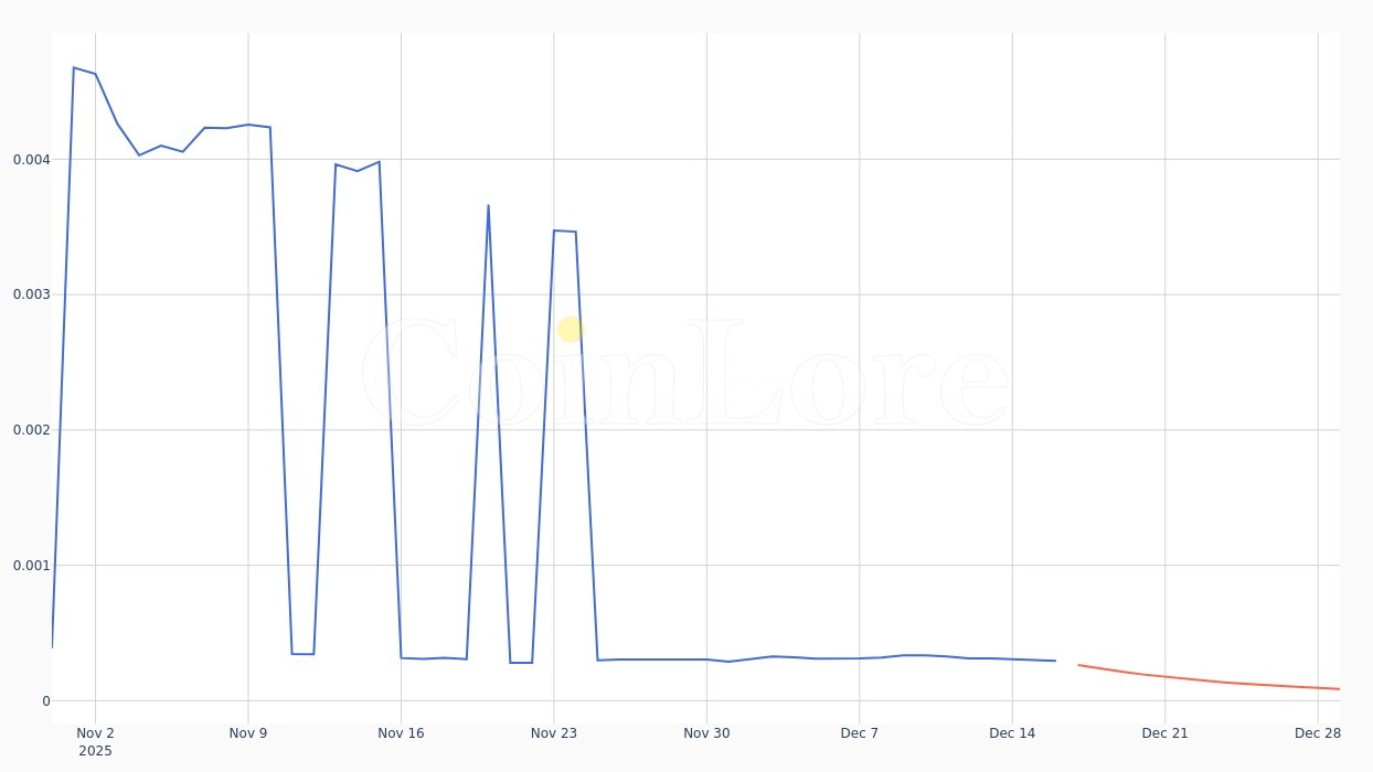 UTU Coin краткосрочный прогноз курса