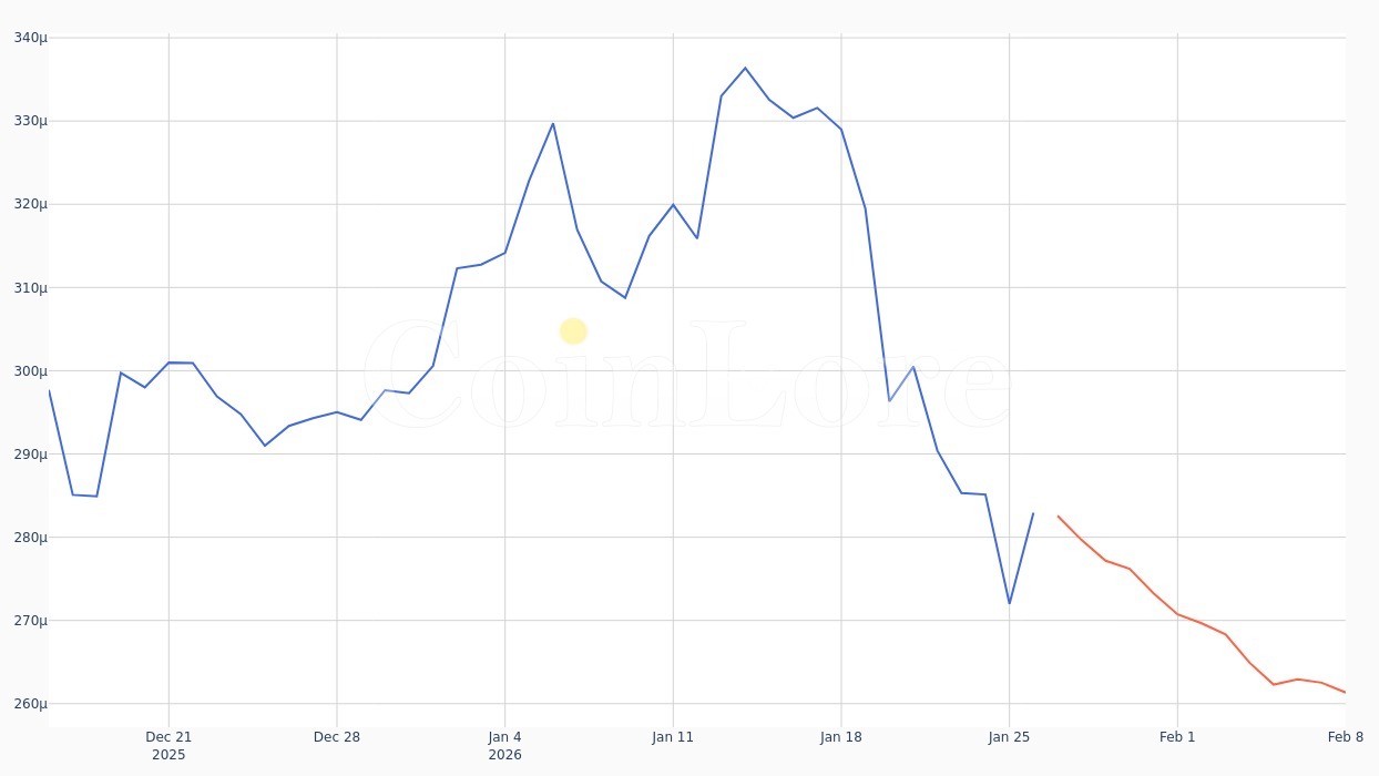 UTU Coin краткосрочный прогноз курса