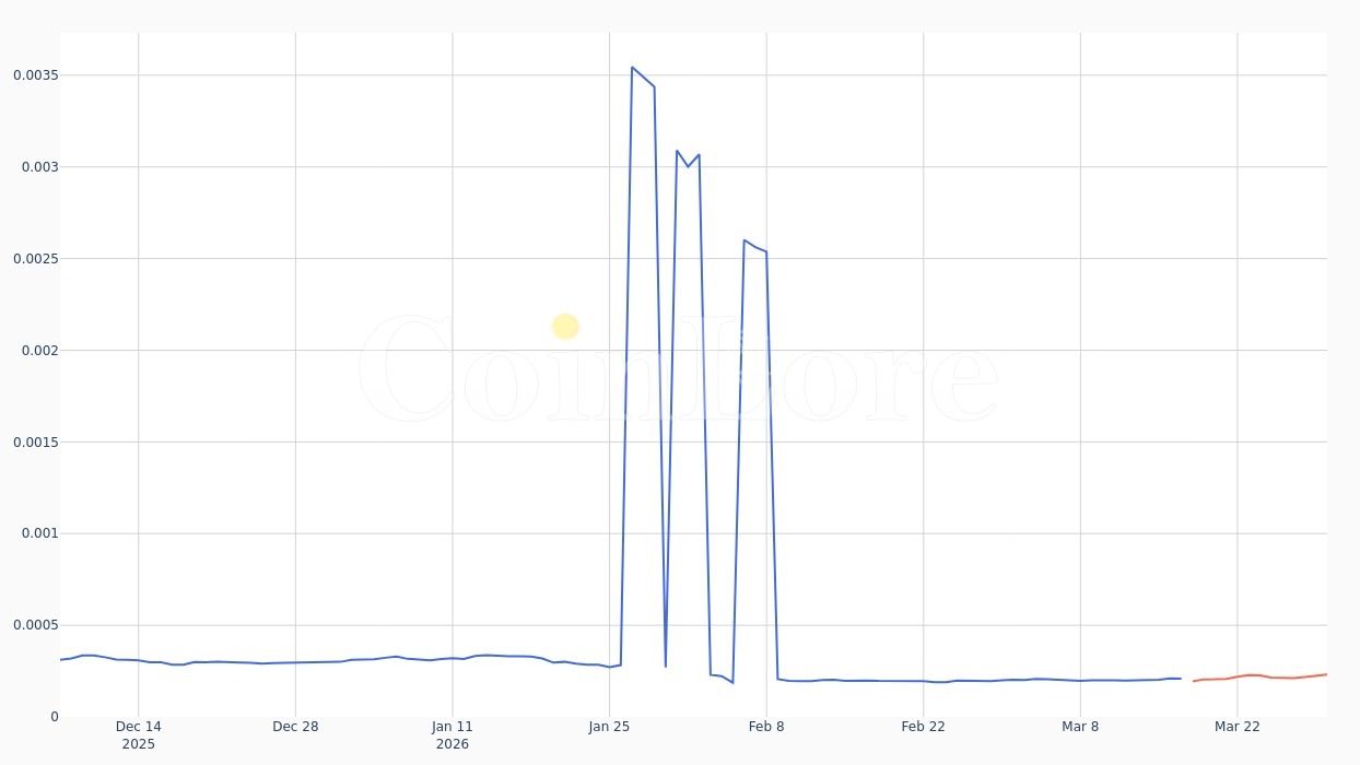 UTU Coin краткосрочный прогноз курса