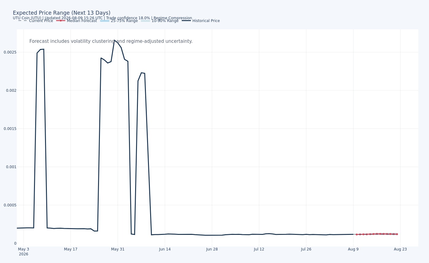 UTU Coin price forecast next 13 days with confidence range and prediction bands