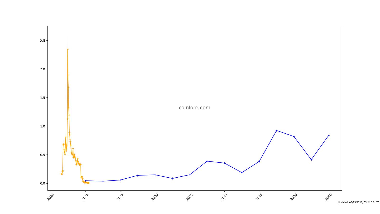 UXLINK uzun vadeli fiyat tahmini