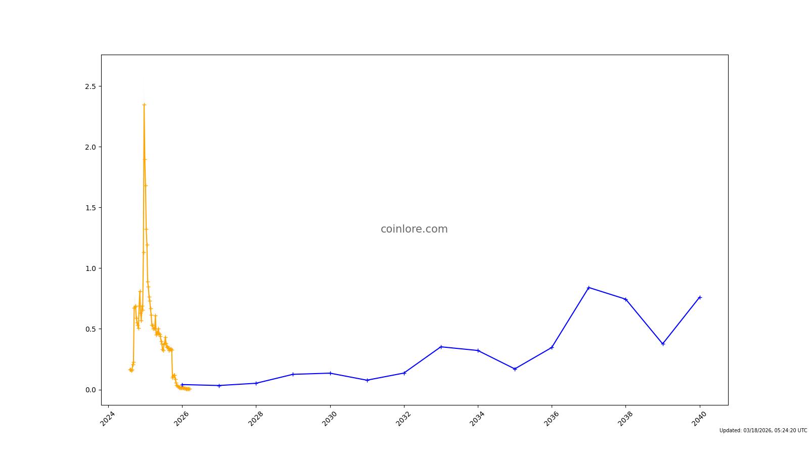 UXLINK долгосрочные прогноз курса