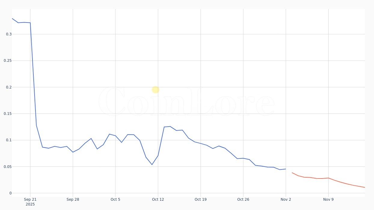 UXLINK краткосрочный прогноз курса
