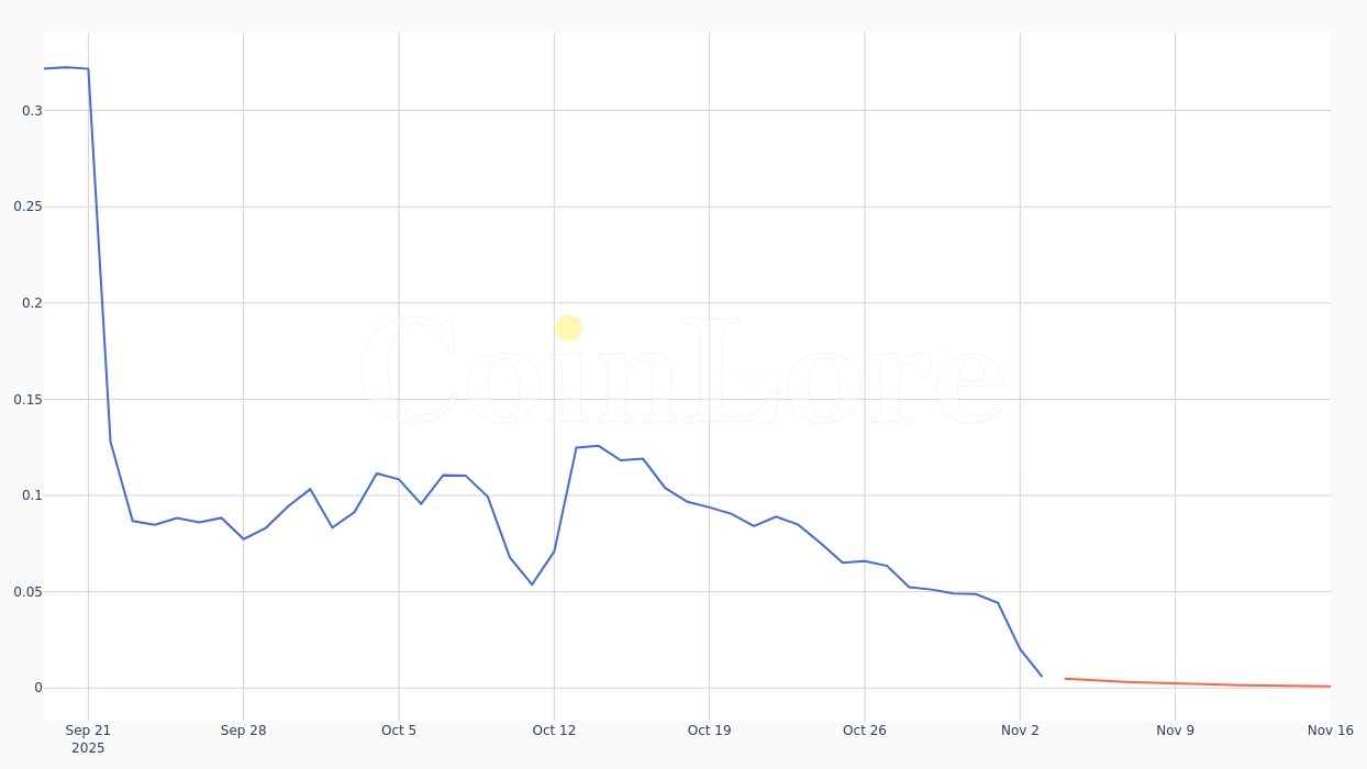 UXLINK kurzfristige Kurs prognose
