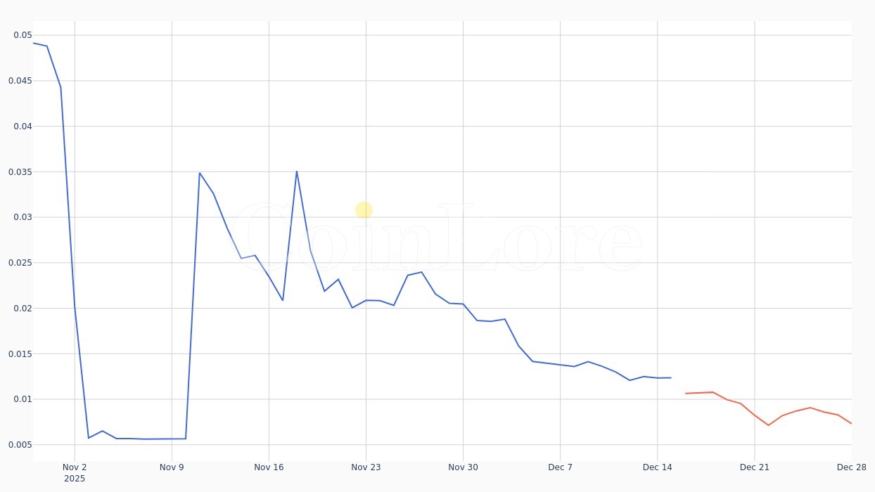 Predicción del precio a corto plazo de UXLINK