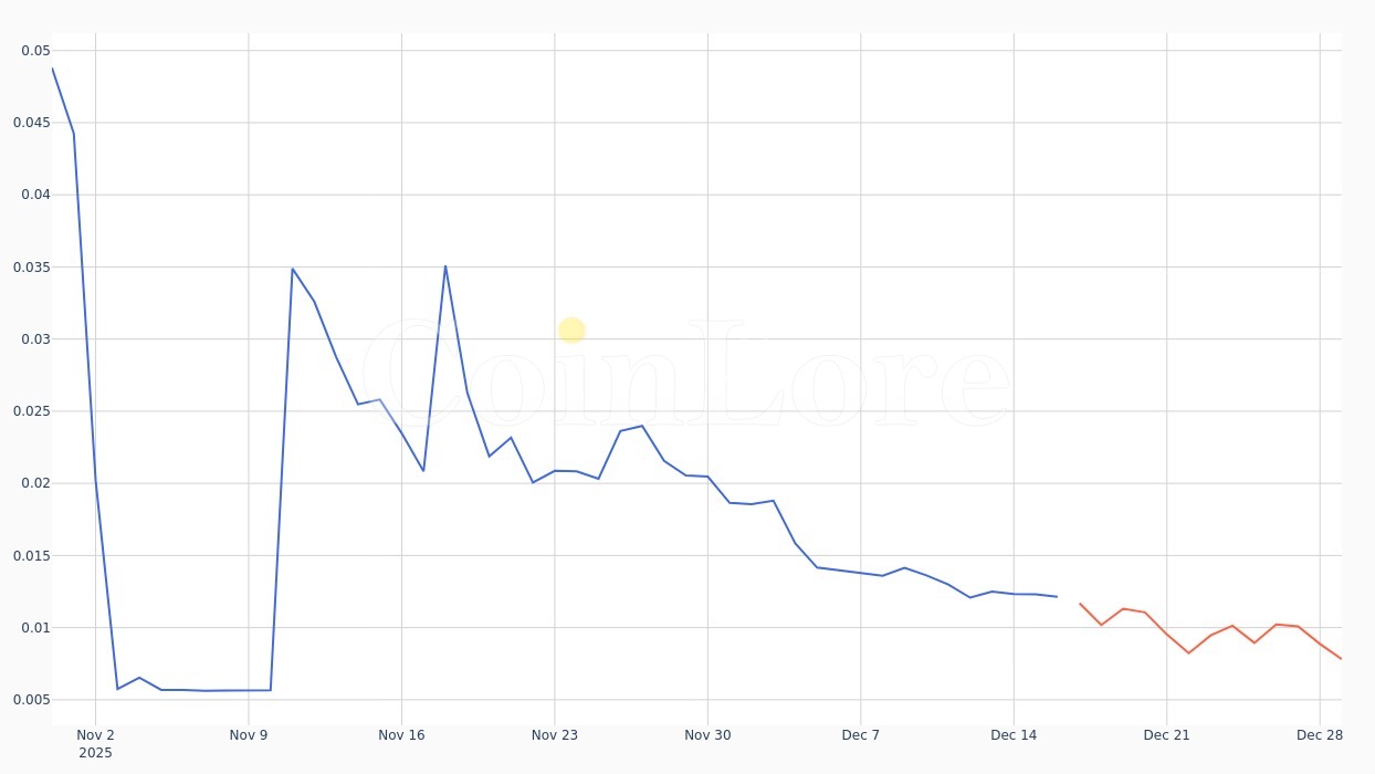 UXLINK краткосрочный прогноз курса