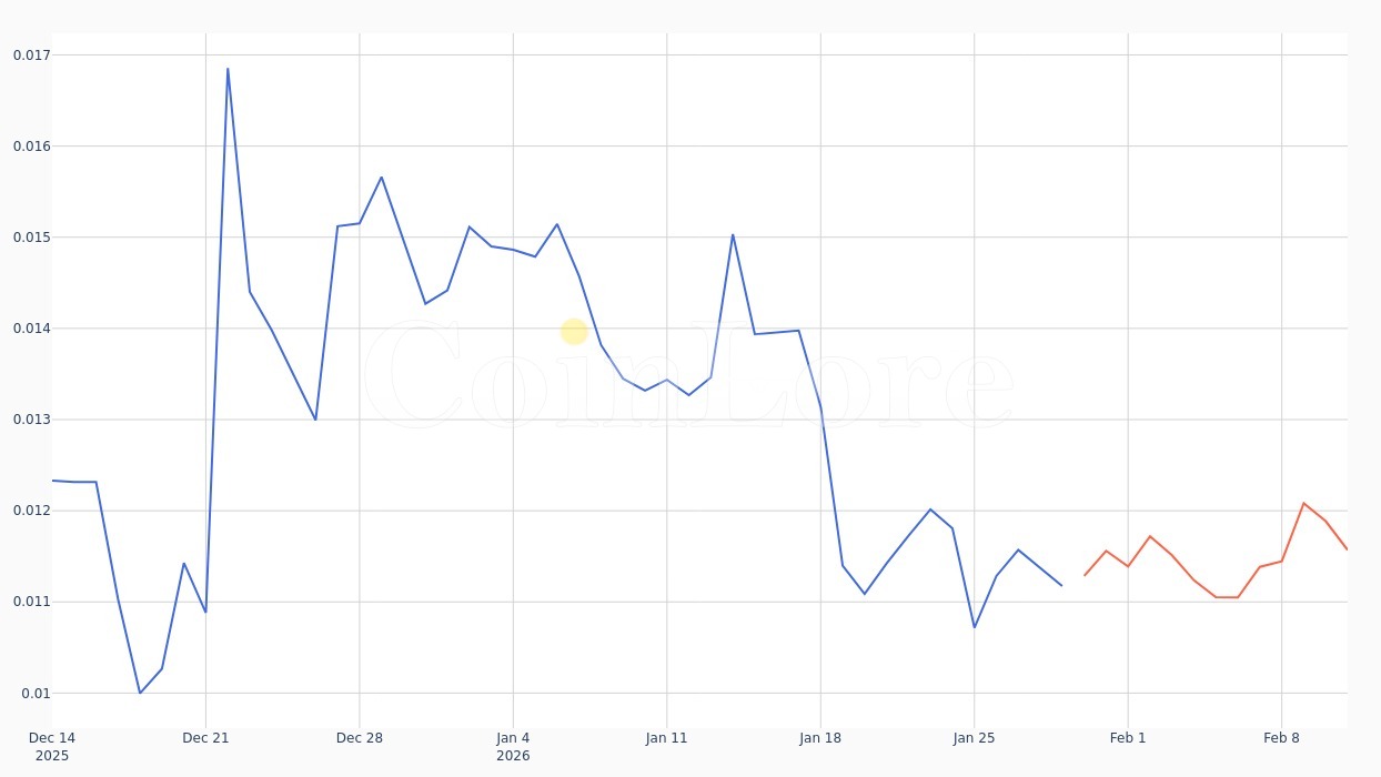UXLINK kısa vadeli fiyat tahmini