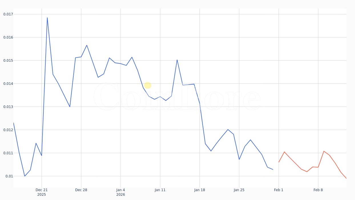UXLINK краткосрочный прогноз курса