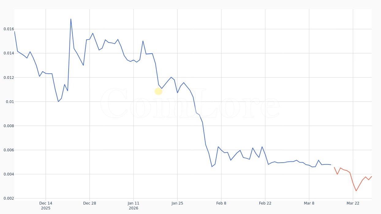 Predicción del precio a corto plazo de UXLINK