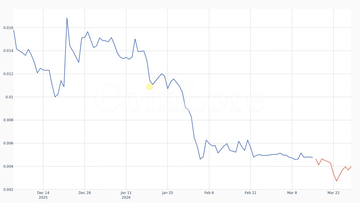 UXLINK kısa vadeli fiyat tahmini