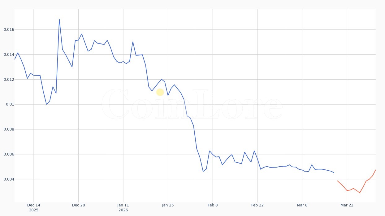 UXLINK краткосрочный прогноз курса