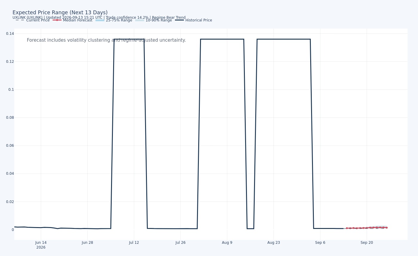 UXLINK price forecast next 13 days with confidence range and prediction bands
