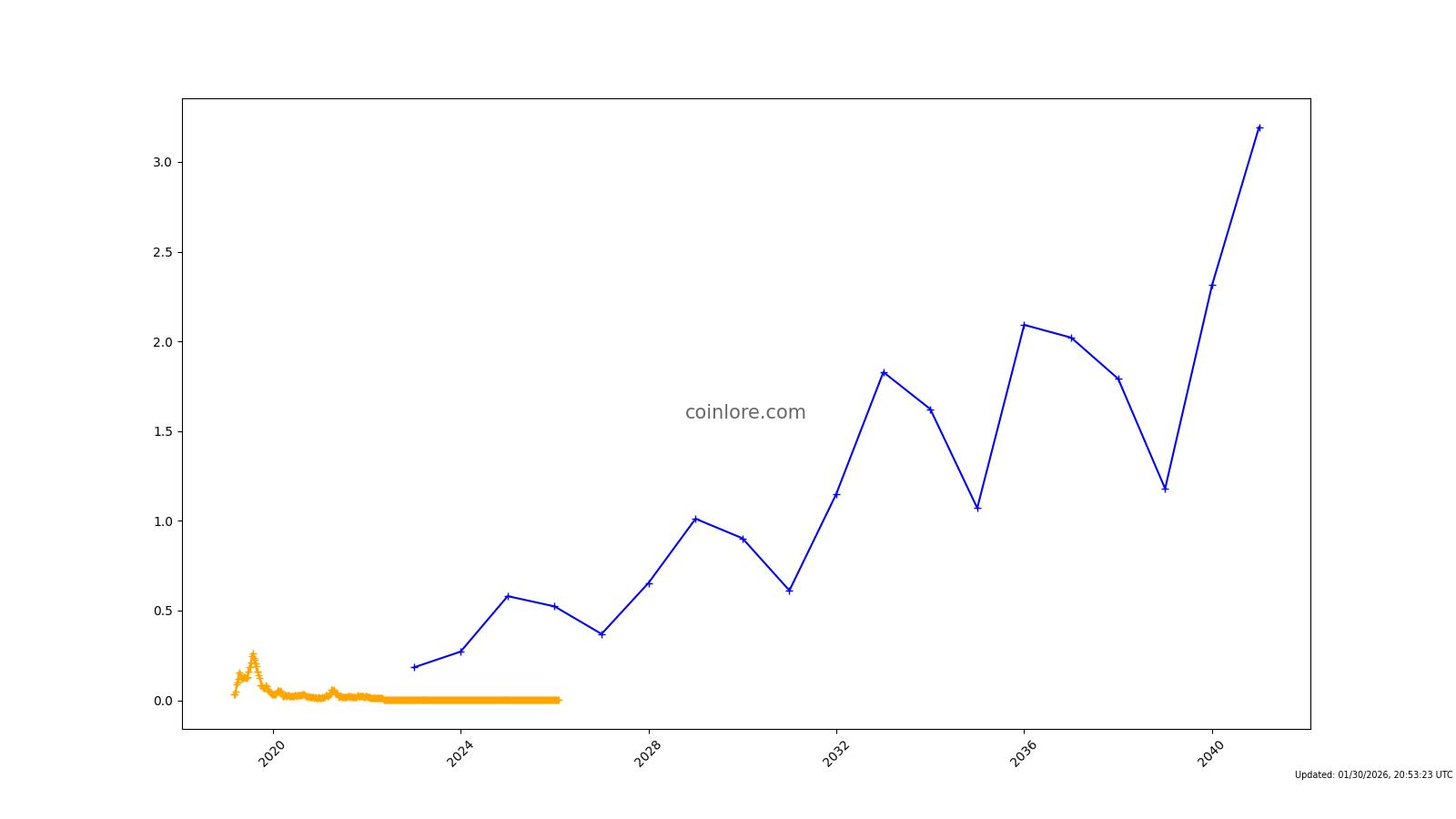 Predicción del precio de V.SYSTEMS a largo plazo