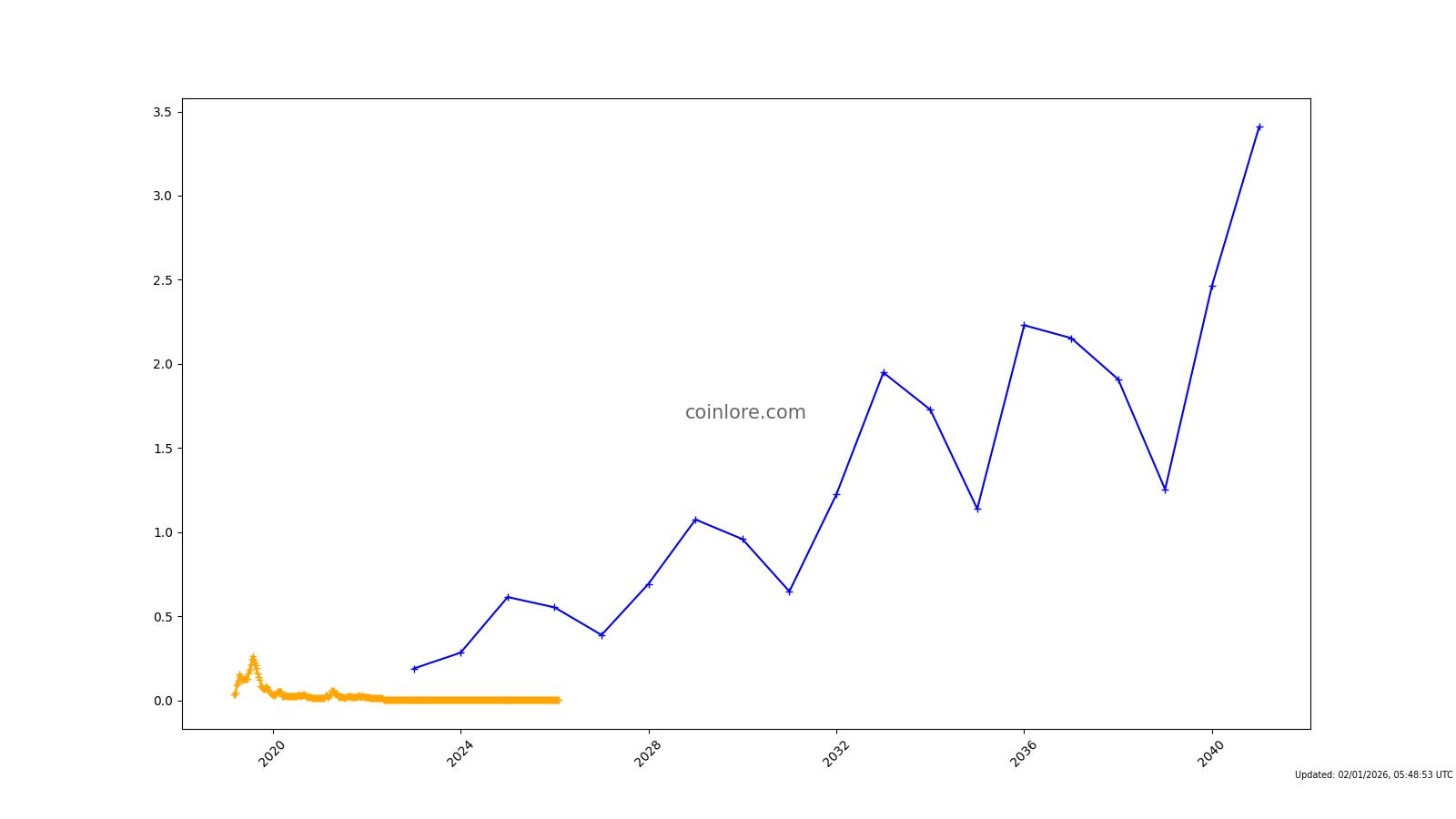 V.SYSTEMS uzun vadeli fiyat tahmini