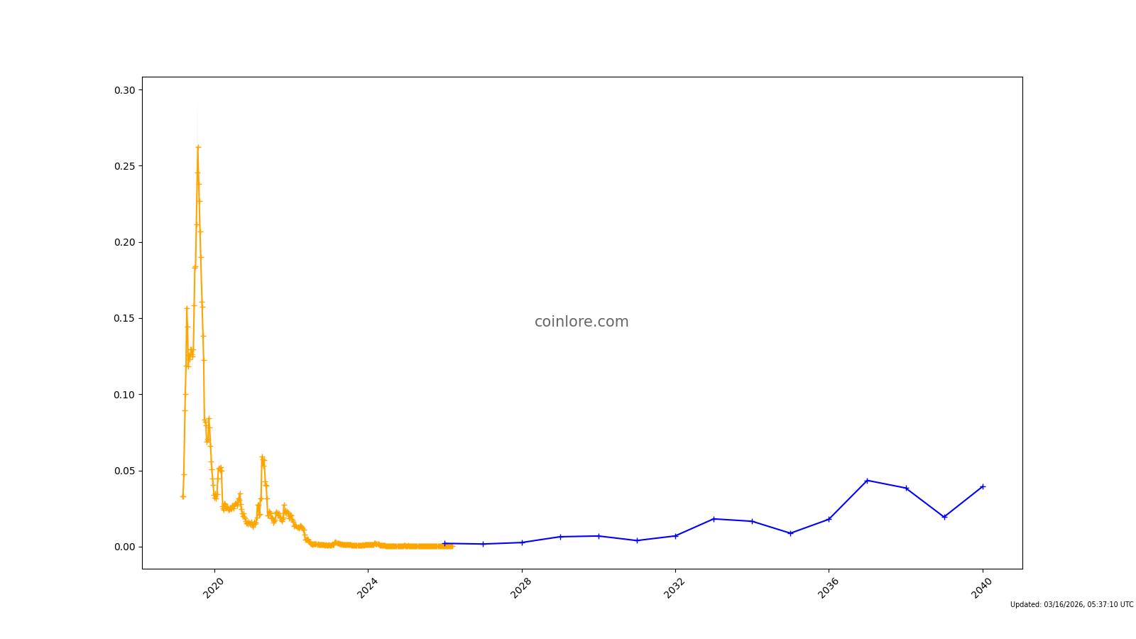 Predicción del precio de V.SYSTEMS a largo plazo