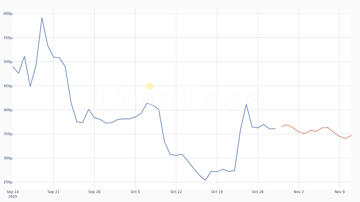 V.SYSTEMS kurzfristige Kurs prognose