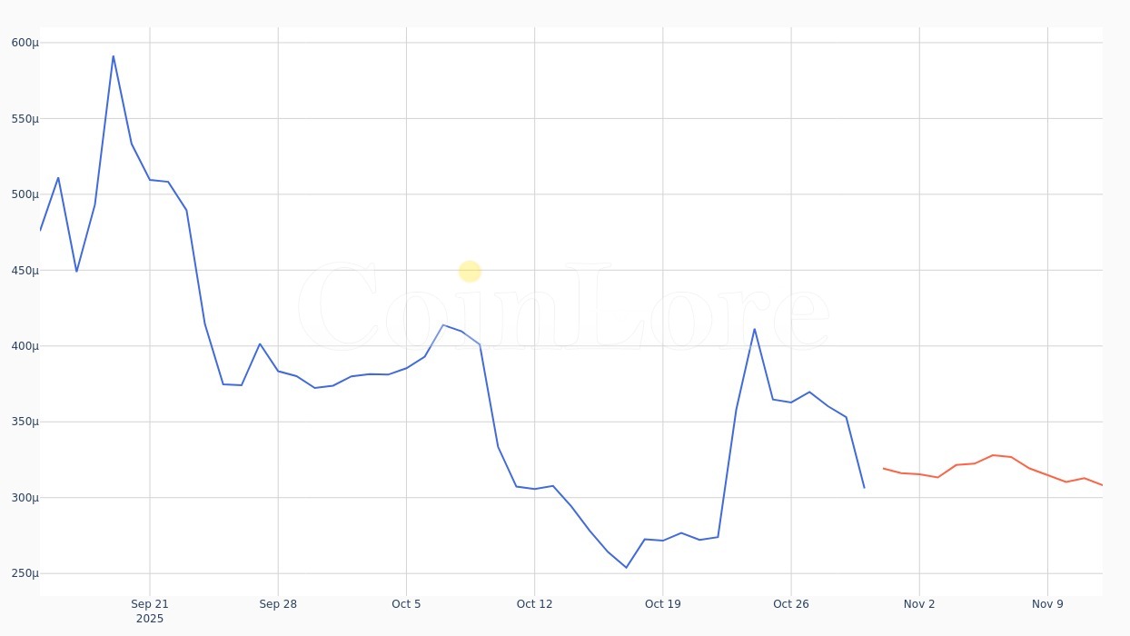 V.SYSTEMS краткосрочный прогноз курса