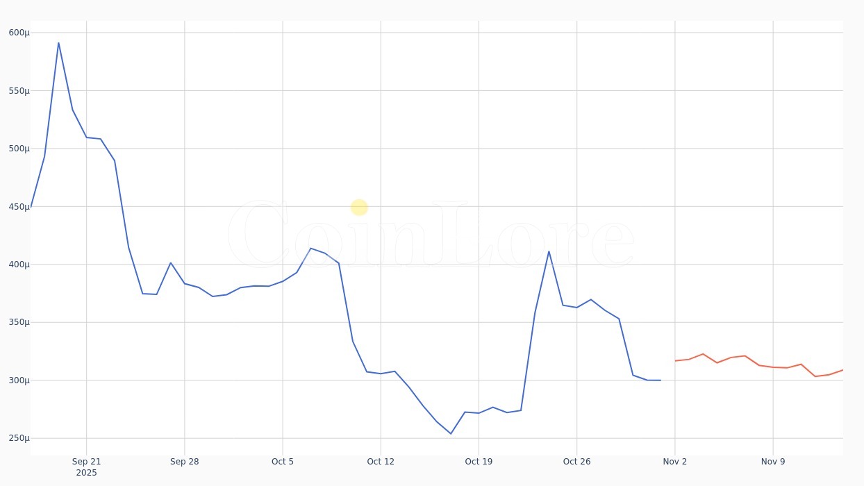 Predicción del precio a corto plazo de V.SYSTEMS