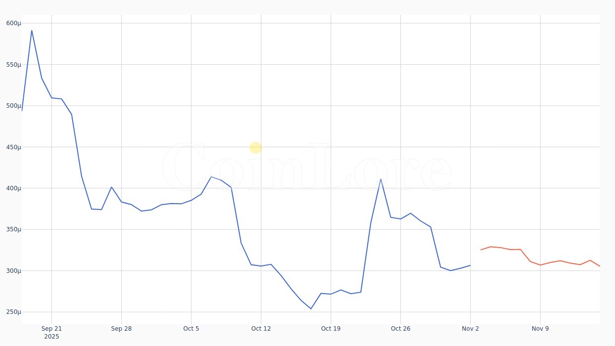 V.SYSTEMS kısa vadeli fiyat tahmini