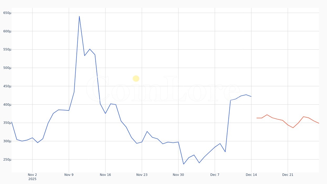 V.SYSTEMS kurzfristige Kurs prognose