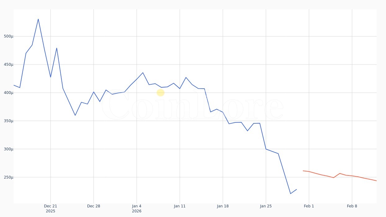 Predicción del precio a corto plazo de V.SYSTEMS