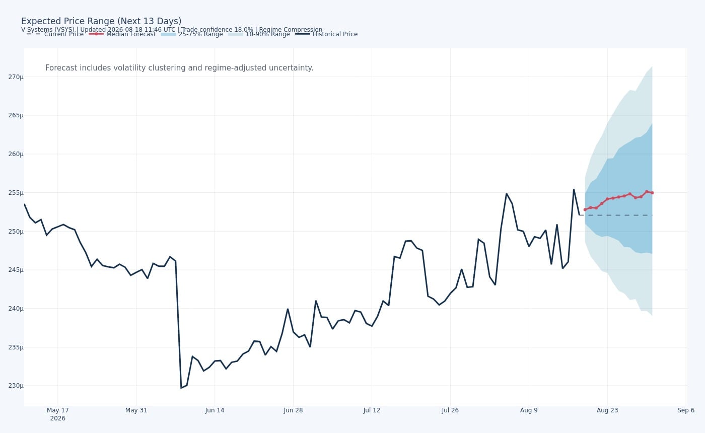 V.SYSTEMS price forecast next 13 days with confidence range and prediction bands