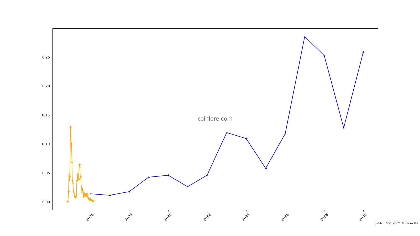 VaderAI by Virtuals долгосрочные прогноз курса