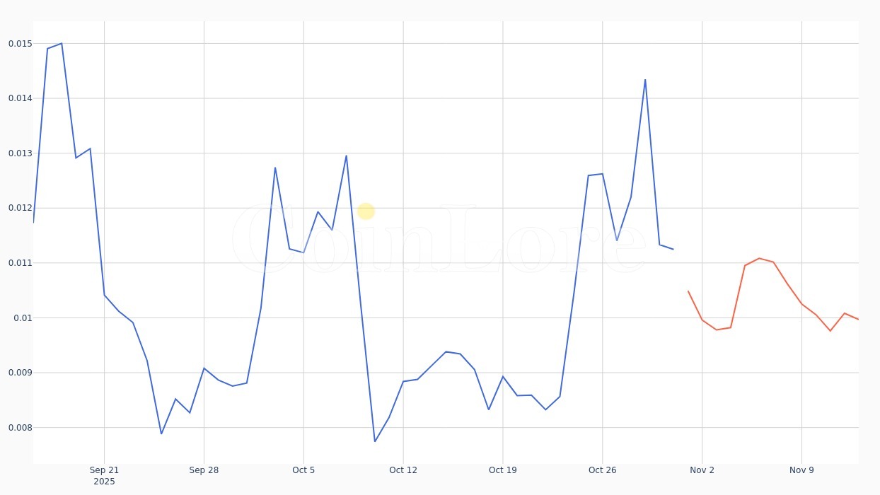 VaderAI by Virtuals short-term price prediction