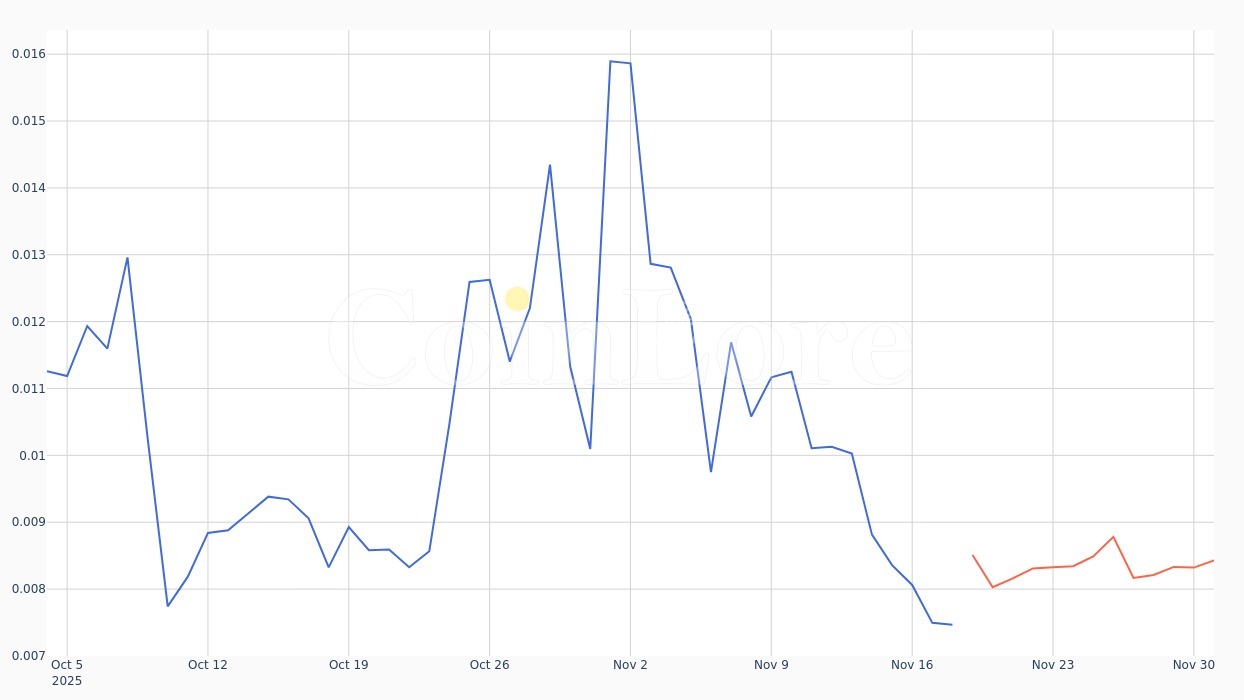 VaderAI by Virtuals kurzfristige Kurs prognose