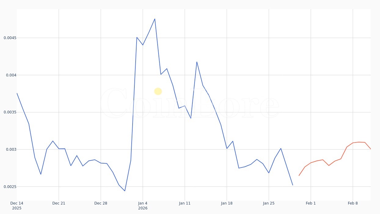 VaderAI by Virtuals краткосрочный прогноз курса
