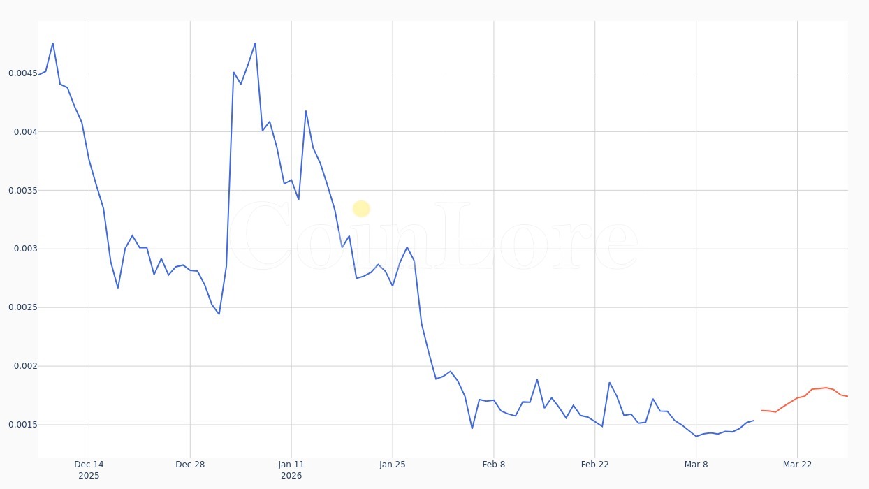 VaderAI by Virtuals краткосрочный прогноз курса