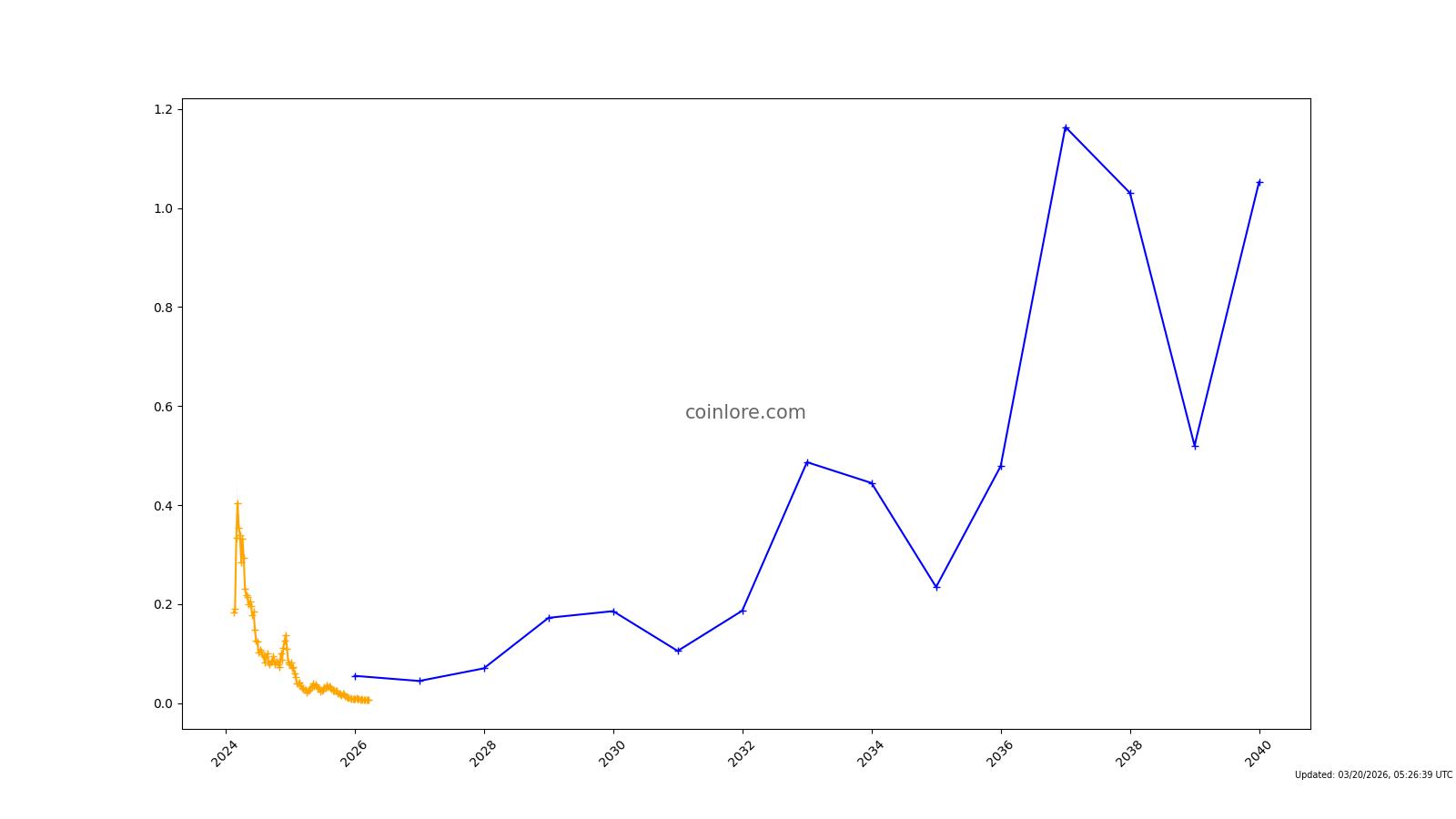 VAIOT долгосрочные прогноз курса