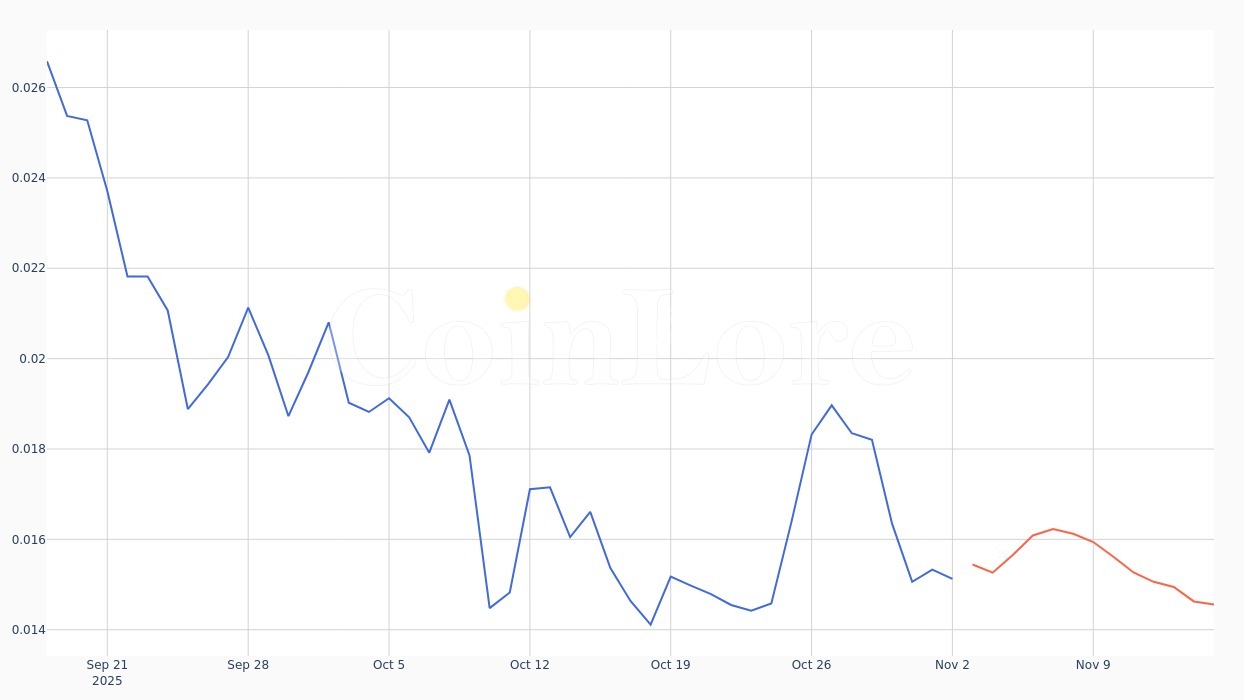 VAIOT short-term price prediction