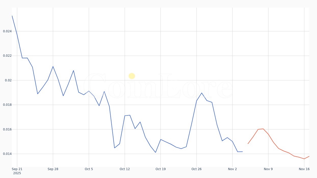 VAIOT краткосрочный прогноз курса