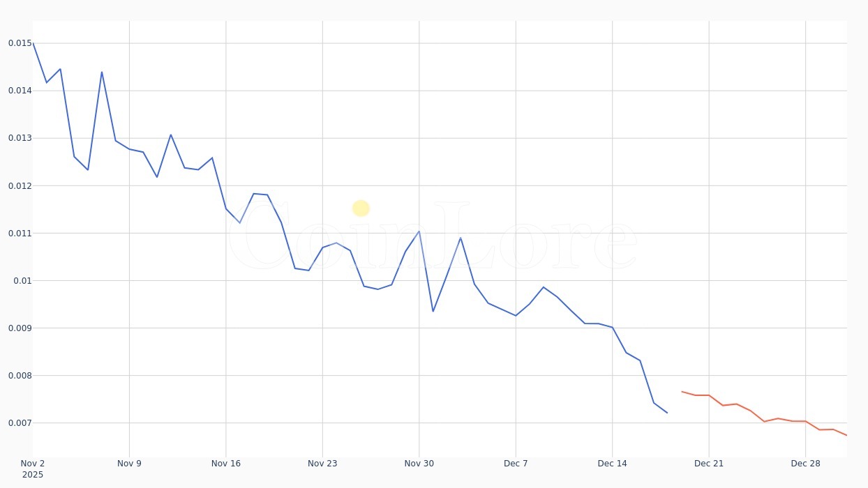 VAIOT краткосрочный прогноз курса