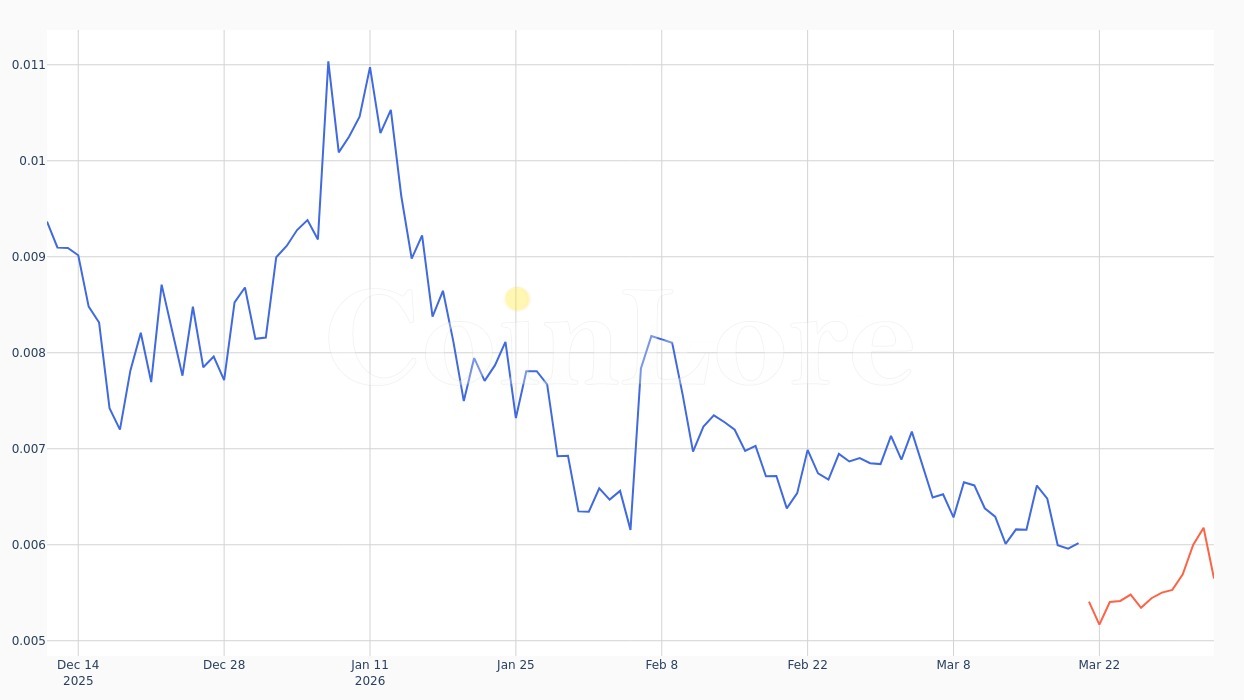 VAIOT краткосрочный прогноз курса