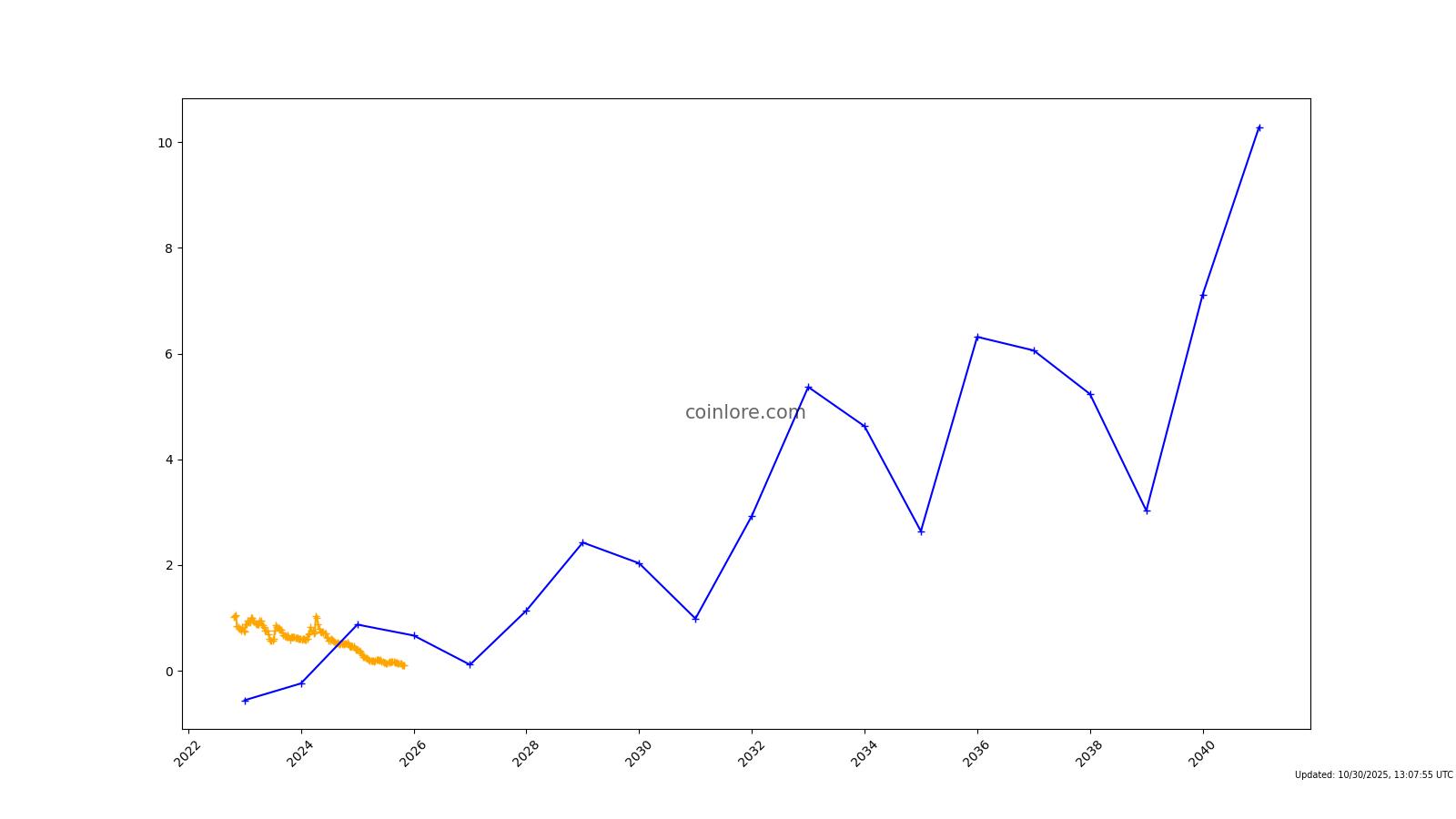 Valencia CF Fan Token price prediction long-term