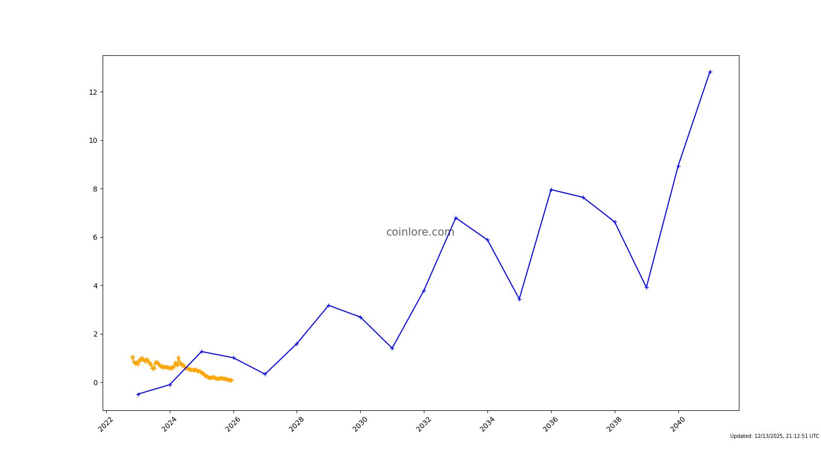 Valencia CF Fan Token price prediction long-term