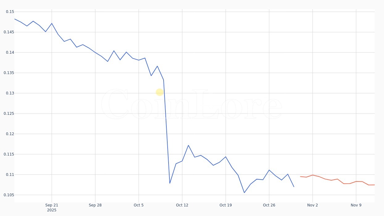 Predicción del precio a corto plazo de Valencia CF Fan Token