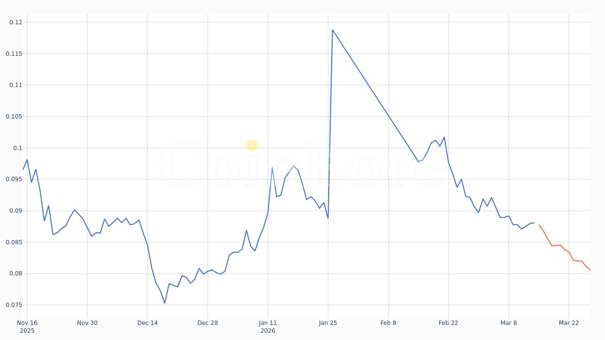 Valencia CF Fan Token краткосрочный прогноз курса