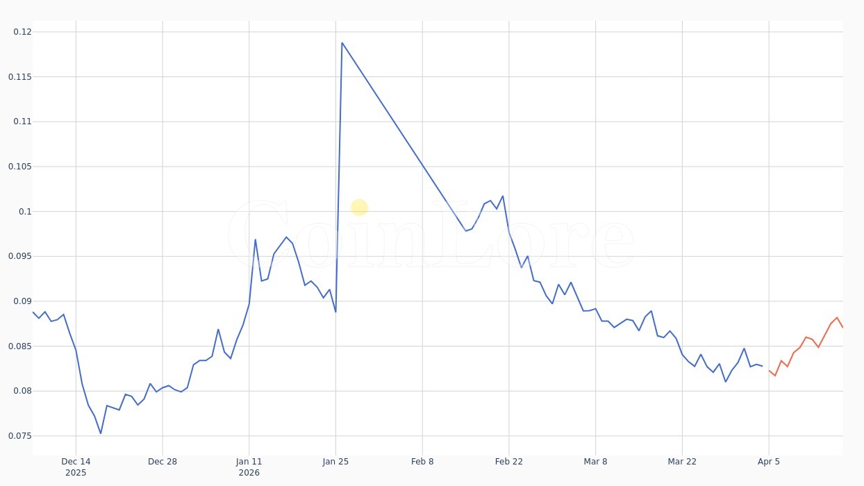 Valencia CF Fan Token kısa vadeli fiyat tahmini