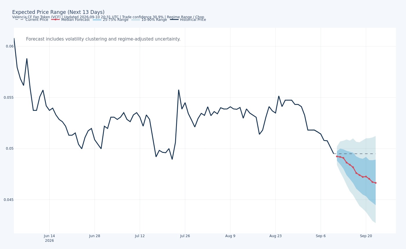 Valencia CF Fan Token price forecast next 13 days with confidence range and prediction bands